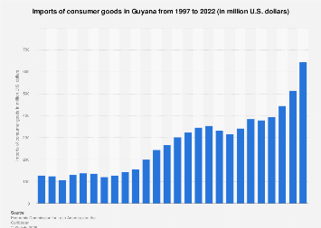 Imports of consumer goods in Guyana 2022 | Statista