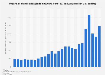 Imports of intermediate goods Guyana 2022| Statista
