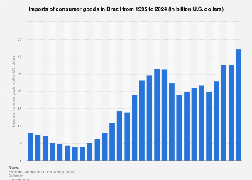 Imports of consumer goods Brazil| Statista