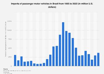 Imports of passenger motor vehicles Brazil 2022| Statista