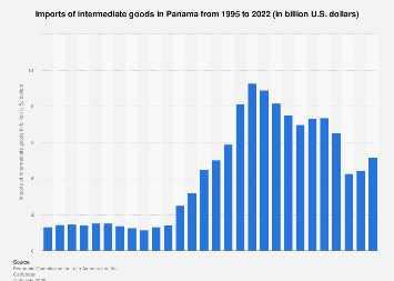 Imports of intermediate goods Panama 2022| Statista