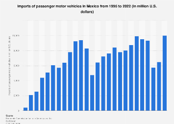 Imports of passenger motor vehicles Mexico 2022| Statista