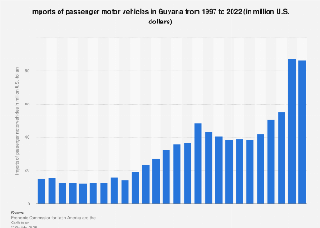 Imports of passenger motor vehicles Guyana 2022| Statista