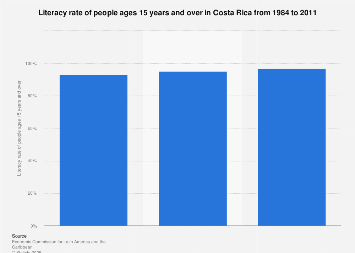 Literacy rate of people ages 15 years and over Costa Rica 2011| Statista
