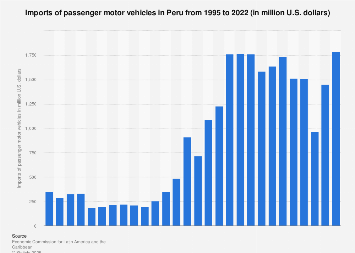 Imports of passenger motor vehicles Peru 2022| Statista