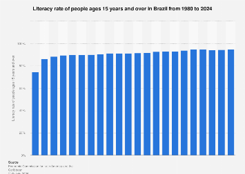 Literacy rate of people ages 15 years and over Brazil| Statista