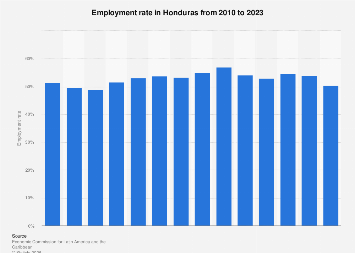 Employment rate Honduras| Statista