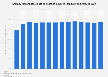 Literacy rate of people ages 15 years and over in Paraguay 2020 | Statista