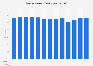 Employment rate Brazil 2023| Statista