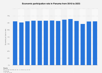 Economic participation rate Panama| Statista