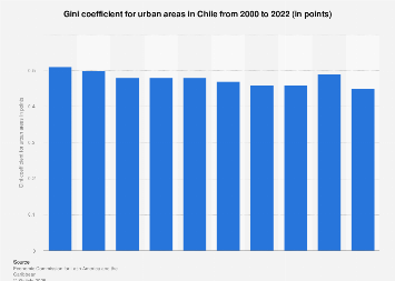 Gini coefficient for urban areas Chile 2022| Statista