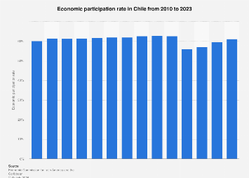 Economic participation rate Chile| Statista