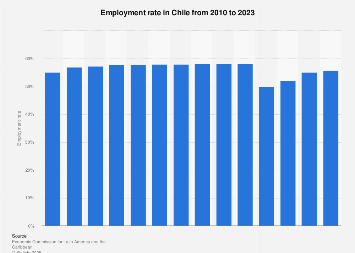 Employment rate Chile 2023| Statista