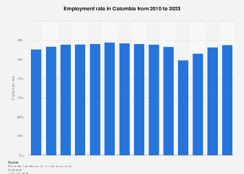Employment rate Colombia 2023| Statista