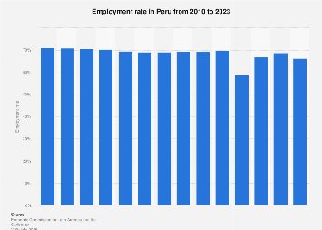 Employment rate Peru 2023| Statista