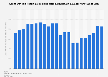 Adults with little trust in political and state institutions Ecuador ...