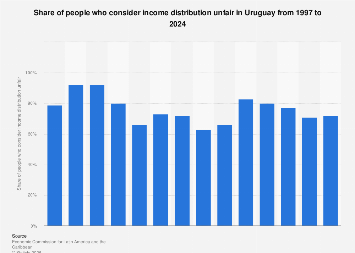 Share of people who consider income distribution unfair Uruguay| Statista