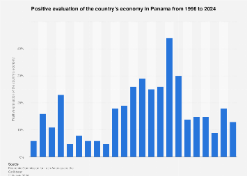 Positive evaluation of the country's economy Panama| Statista
