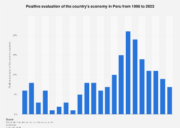 Positive evaluation of the country's economy in Peru 2023 | Statista