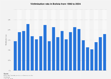 Victimization rate Bolivia 2023| Statista