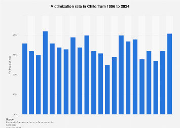 Victimization rate Chile| Statista