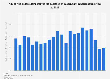 Adults who believe democracy is the best form of government Ecuador ...