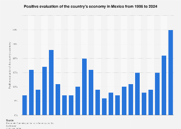 Positive evaluation of the country's economy Mexico| Statista