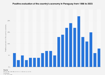 Positive evaluation of the country's economy in Paraguay 2020 | Statista
