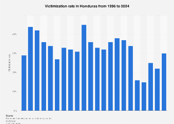 Victimization rate Honduras 2023| Statista