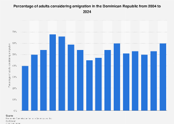 Percentage of adults considering emigration Dominican Republic| Statista
