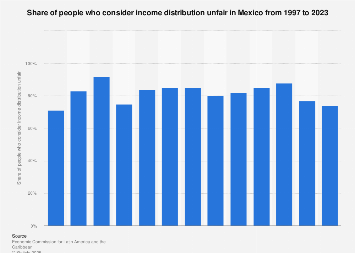 Percentage of people who considers that income distribution is unfair ...