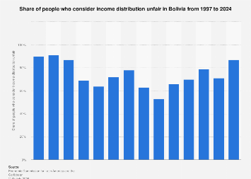 Share of people who consider income distribution unfair Bolivia| Statista