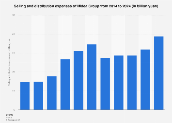 Midea Group: selling and distribution expenses 2024| Statista