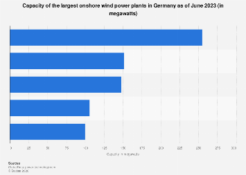 Germany: onshore wind farm ranking by capacity 2023| Statista