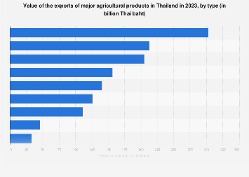 Thailand: export value of major agricultural products, by type 2023 ...