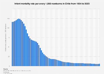 Infant mortality rate per every 1,000 newborns in Chile 2022 | Statista