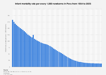 Infant mortality rate per every 1,000 newborns Peru 2023| Statista