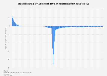 Migration rate per 1,000 inhabitants Venezuela 2100| Statista