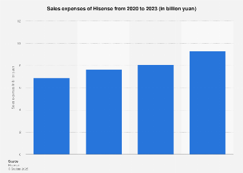 Hisense: sales expenses 2023| Statista
