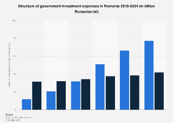 Romania: Structure of government investment expenses 2024| Statista