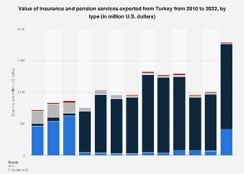 Turkey: insurance and pension services exports by type 2022 | Statista