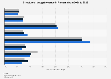 Romania: Structure of budget revenue 2023| Statista