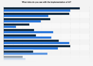 Risks of AI implementation Germany| Statista