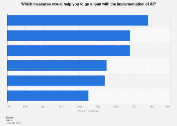Measures to help AI implementation Germany| Statista