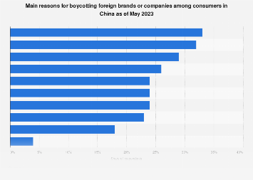 China: major reasons for consumer boycotts 2023| Statista
