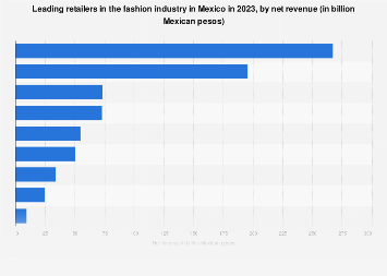 Main apparel retailers in Mexico 2023| Statista