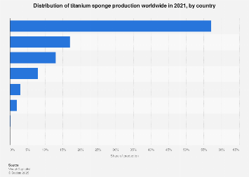Titanium sponge: global production share by country| Statista