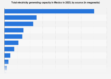 Mexico: electricity capacity by source 2023| Statista