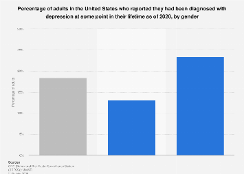 Prevalence of a lifetime diagnosis of depression adults by gender U.S ...