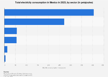 Mexico: electricity consumption by sector 2023| Statista